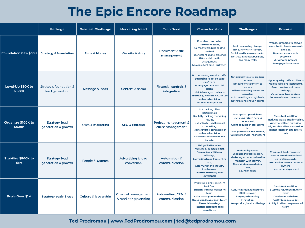 Epic Encore Roadmap | Ted Prodromou